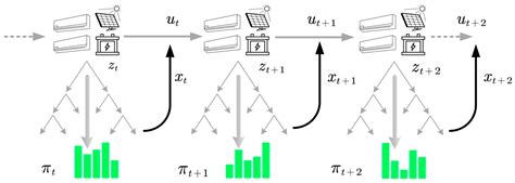 sustainability free full text model based reinforcement learning method for microgrid