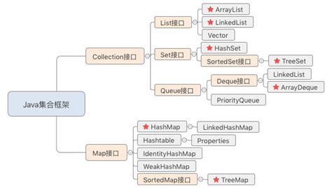 java language——集合框架 java架构图中java language csdn博客