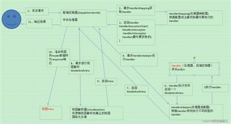 spring mvc 的执行流程 详解 常用注解 详解 知识点 springmvc的执行流程 csdn博客