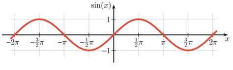 sine wave plot hot sex picture