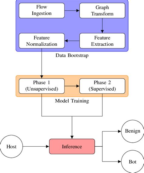 components of the bot detection system download scientific diagram