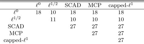 table 8 from a unified primal dual active set algorithm for nonconvex sparse recovery semantic