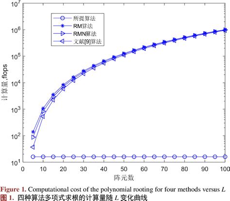 figure 1 from fast polynomial rooting direction finding algorithm based on signal subspace