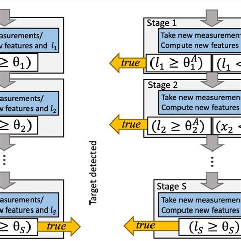 two types of binary classification cascades typical object detection download scientific