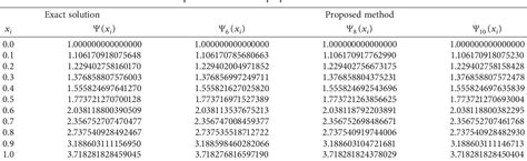 table 8 from application of a novel collocation approach for simulating a class of nonlinear