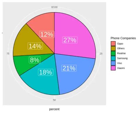 Tutorial For Pie Chart In Ggplot2 With Examples MLK Machine