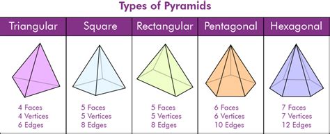 Pentagonal Pyramid Faces Edges Vertices