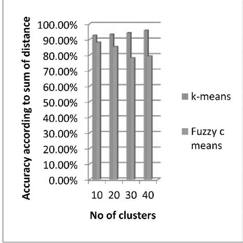 comparison result of k means k means with gaussian mixture model and download scientific