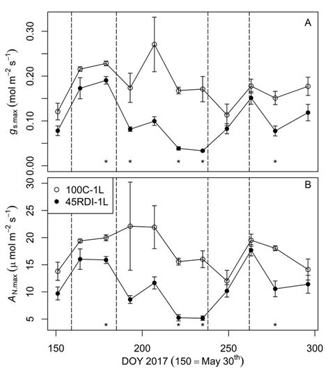 4 time courses of maximum of daily maximum leaf stomatal conductance download scientific