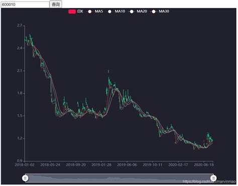 echarts绘制股票k线图 python echarts 爬虫 pyecharts 画k线 和成交量 csdn博客