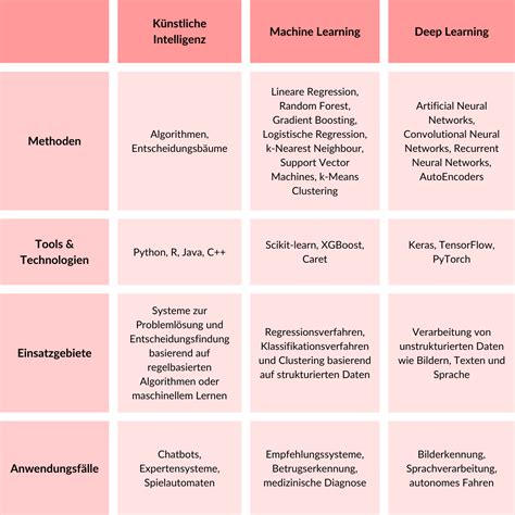 Datalytics IT Beratung Überblick Vergleich KI ML und DL