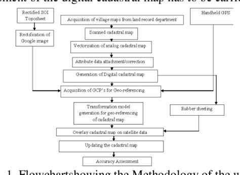 figure 1 from updation of cadastral maps using high resolution remotely sensed data semantic