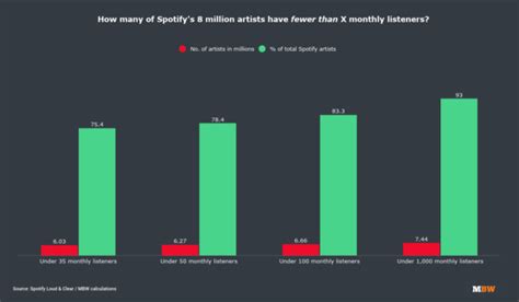 Nearly 80 Of Artists On Spotify Have Fewer Than 50 Monthly Listeners
