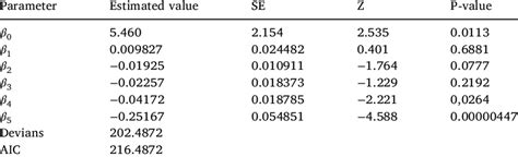 parameter estimation of generalized poisson regression model download scientific diagram