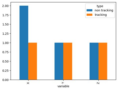 Plotting Two Data Frames In One Bar Graph In Python Pandas Stack Overflow
