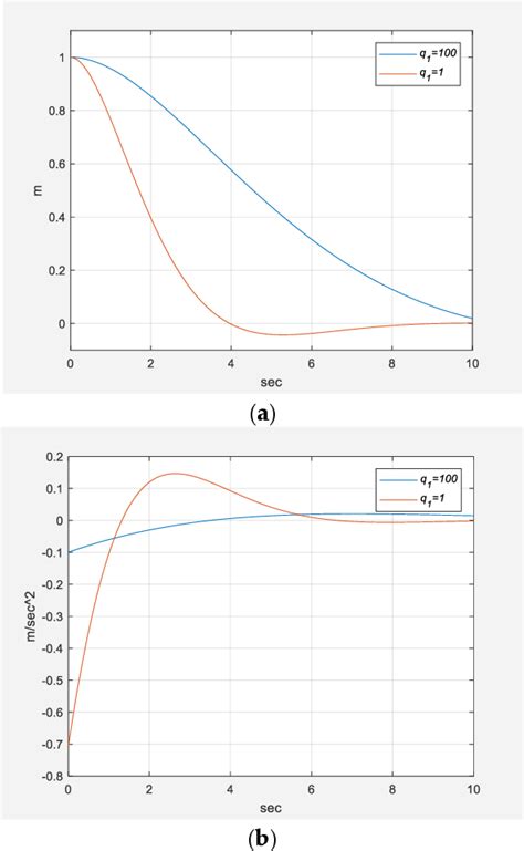 figure 27 from design of a dsp based motion cueing algorithm using the kinematic solution for