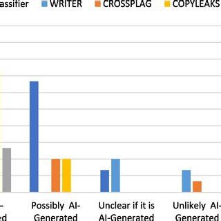 PDF Evaluating The Efficacy Of AI Content Detection Tools In