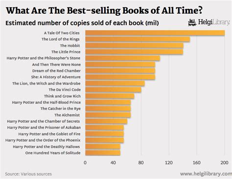 Top Best Selling Books Of All Time