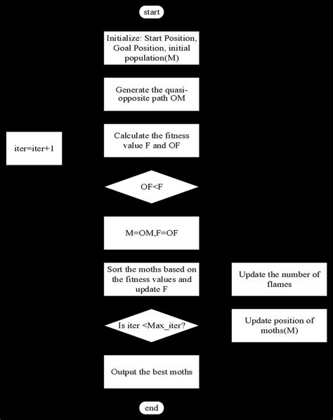 flowchart of mobile robot path planning based on imfo algorithm download scientific diagram