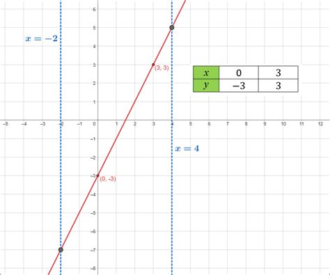 graph each function y 2x 3 quizlet