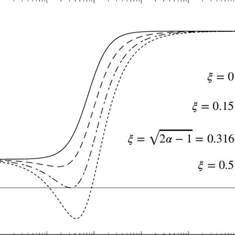dirichlet neumann iteration visualisation of the overall amplification download scientific