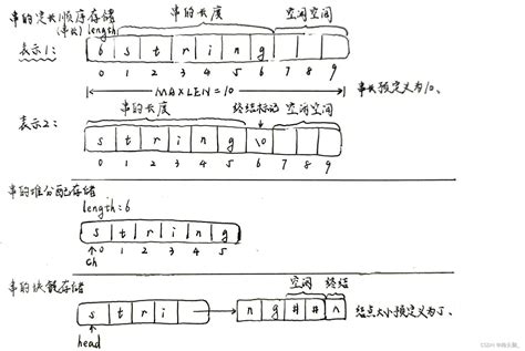 数据结构04：串的存储结构与kmp算法串的三种存储方式 Csdn博客