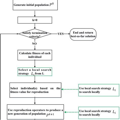 general framework of memetic algorithms steps in black frames are download scientific diagram