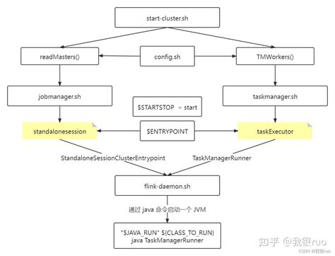 深入理解 flink（五）flink standalone 集群启动源码剖析 知乎