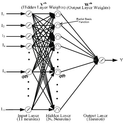 basic structure of radial basis function neural network rbfnn download scientific diagram