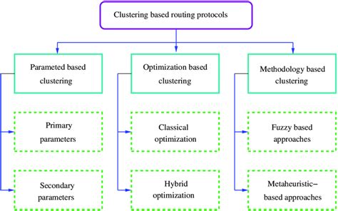 classification of clustering based routing protocols reproduced from download scientific