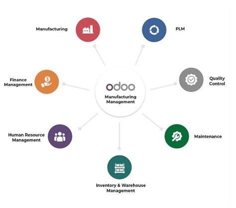 Odoo For Manufaturing Industries Intentional Software Solutions