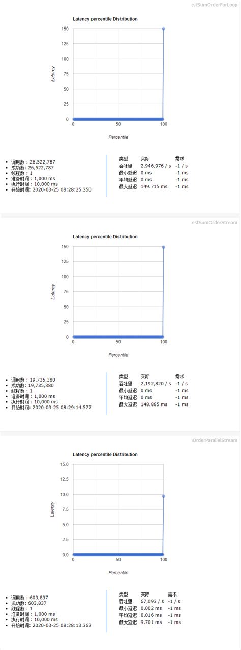 【java8系列】stream性能差不要人云亦云 csdn社区