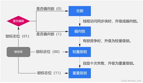 java中的锁升级 java 锁升级 csdn博客