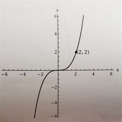 solved use the graph of f x x3 to write an equation for
