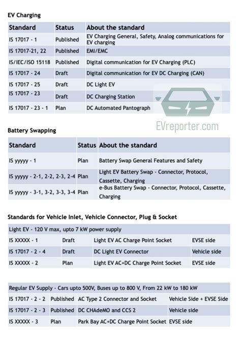 A Guide To EV Charging And EV Standards In India EVreporter
