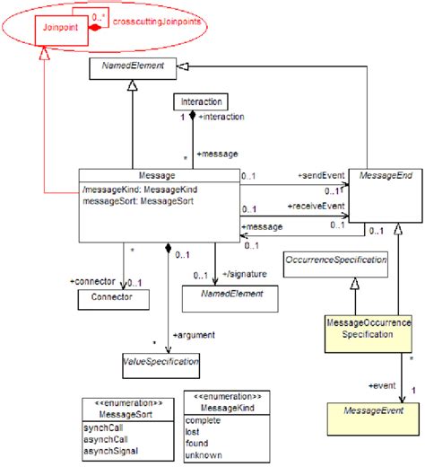 3 sequence diagram meta model messages and interactions 2 contains download scientific