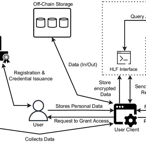 proposed blockchain iot based identity management framework download scientific diagram