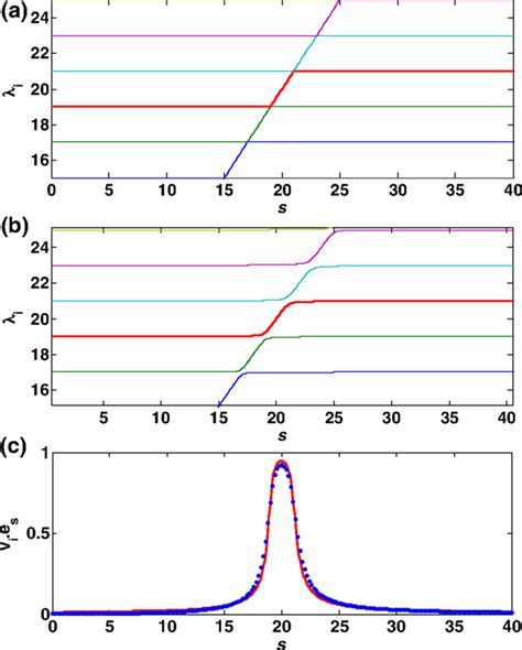 a eigenvalues of a diagonal matrix w with eigenvalues 1 3 5 … 29 download scientific diagram