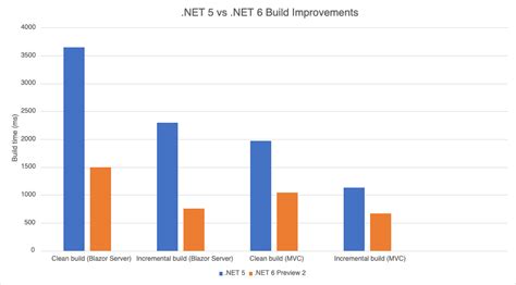 Whats New In ASP NET Core In NET 6