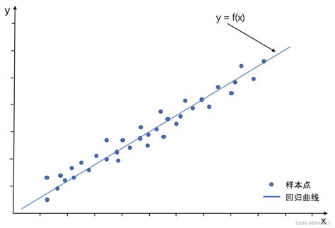 python一元和多元线性回归模型的原理及评估【附代码】 简述一元回归或多元回归 模型效果的评价方法 csdn博客