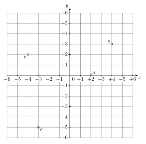 Tikz Pgf Cartesian Coordinate Cartesian Plane TeX LaTeX Stack