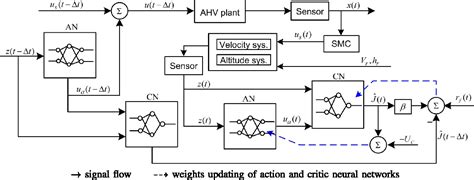 figure 4 from air breathing hypersonic vehicle tracking control based on adaptive dynamic