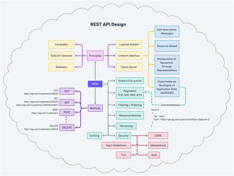 Java Guides On Twitter REST API Design Cheat Sheet