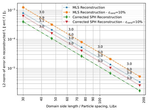 water free full text towards a high order convergent ale sph scheme with efficient weno