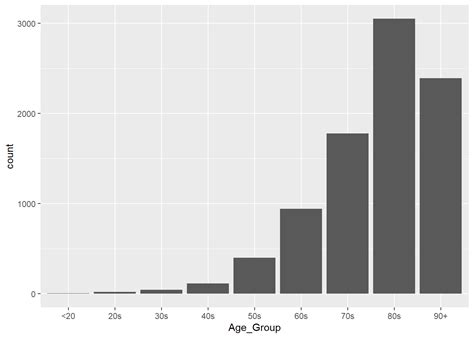 chapter 3 introduction to ggplot2 plotting in r using