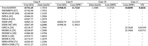 table 8 from a two archive harris hawk optimization for solving many objective optimal power