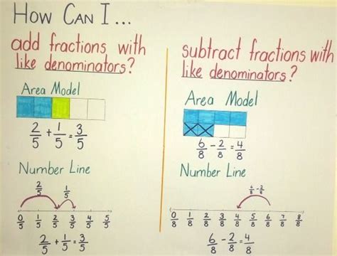 adding and subtracting fractions anchor chart math instruction math school math anchor charts