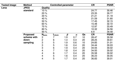 table 7 from the use of cubic bezier interpolation biorthogonal wavelet and quadtree coding to