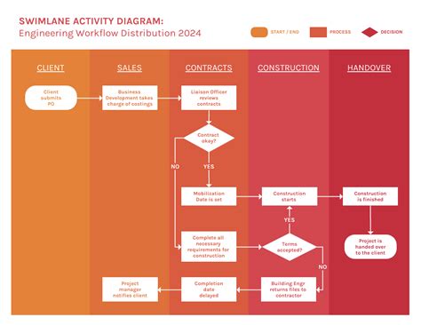 Free Swimlane Workflow Diagram Template Venngage