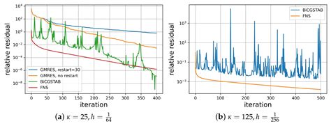 mathematics free full text fourier neural solver for large sparse linear algebraic systems